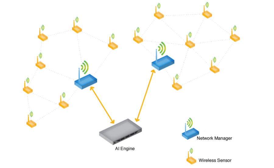 Wireless Mesh Network | Vigilent